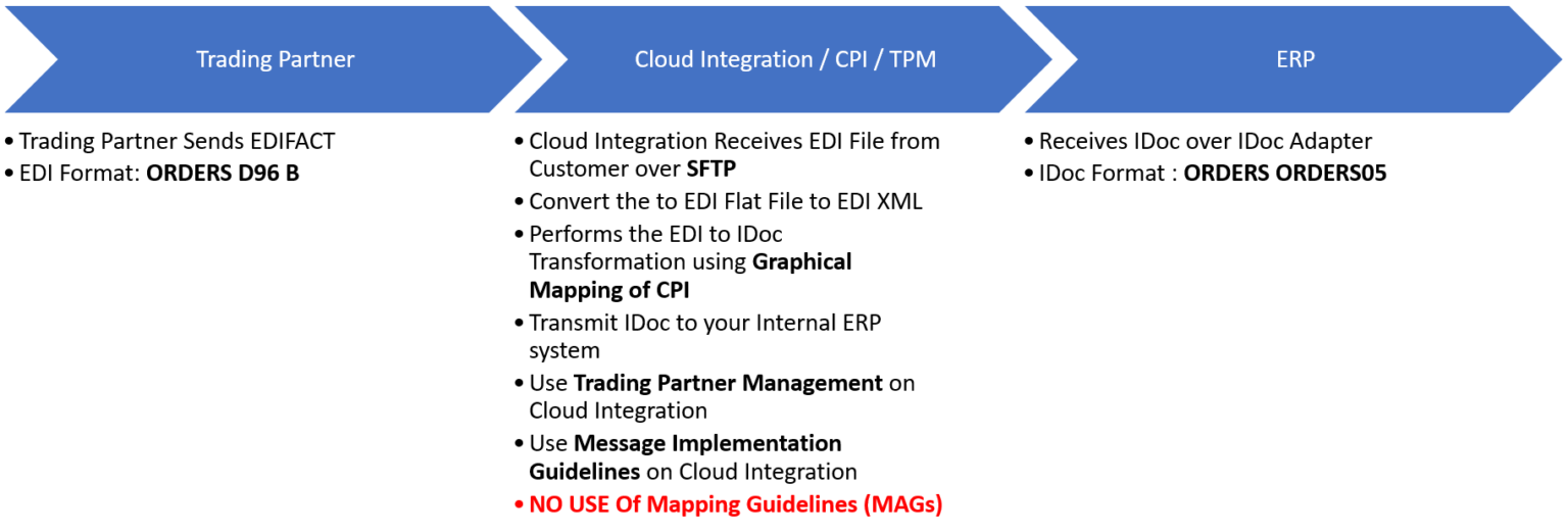 B2B on SAP Integration Suite – Cloud Integration – CPI – using Trading ...