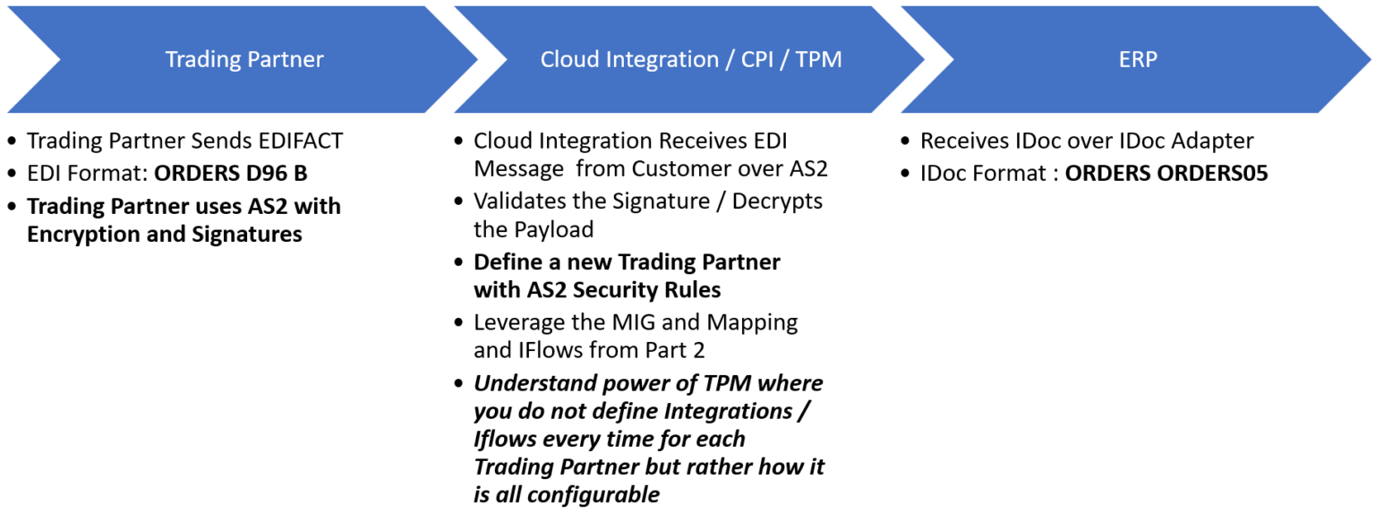 B2B on SAP Integration Suite – Cloud Integration – CPI – using Trading ...