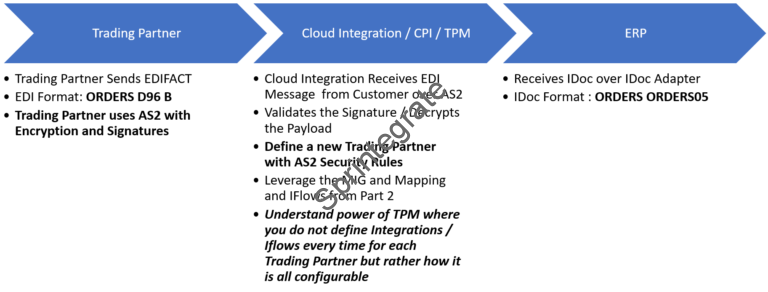 B2B on SAP Integration Suite – Cloud Integration – CPI – using Trading ...