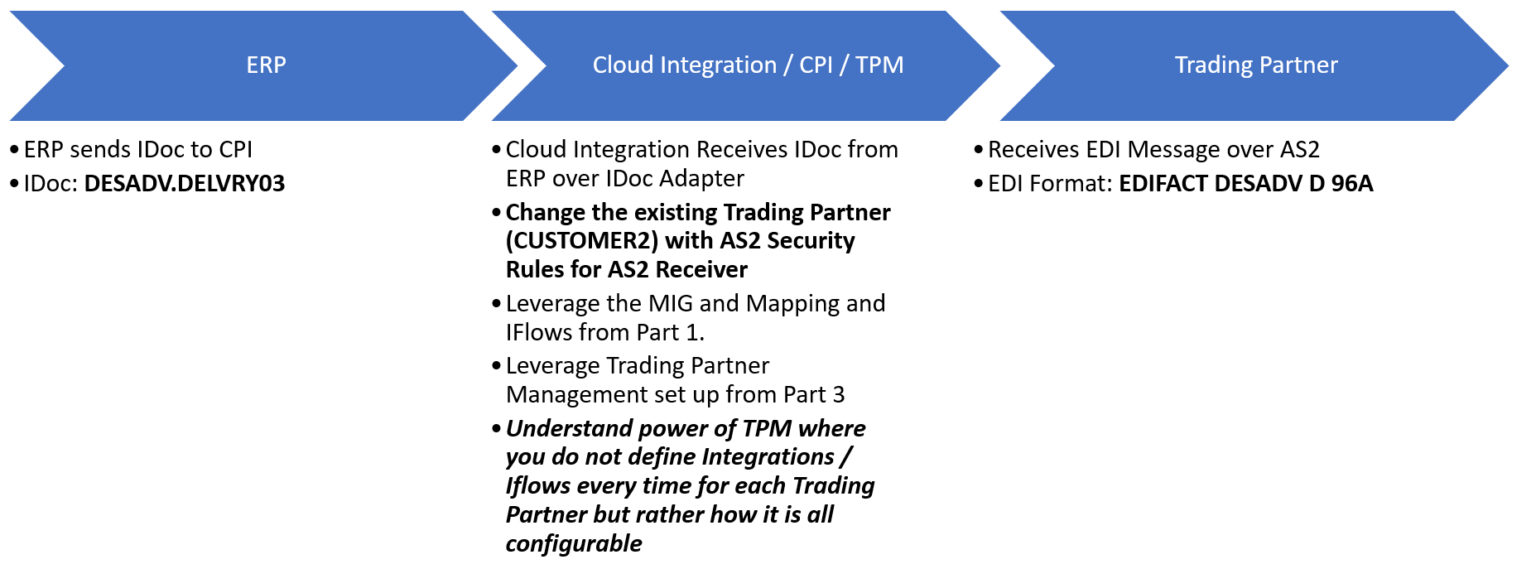 B2B on SAP Integration Suite – Cloud Integration – CPI – using Trading ...