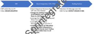 B2B on SAP Integration Suite – Cloud Integration – CPI – using Trading ...