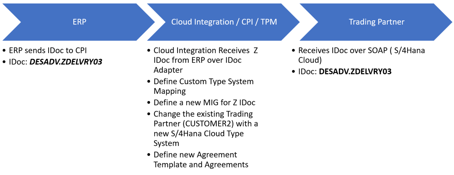 B2b On Sap Integration Suite Cloud Integration Cpi Using Trading Partner Management Part