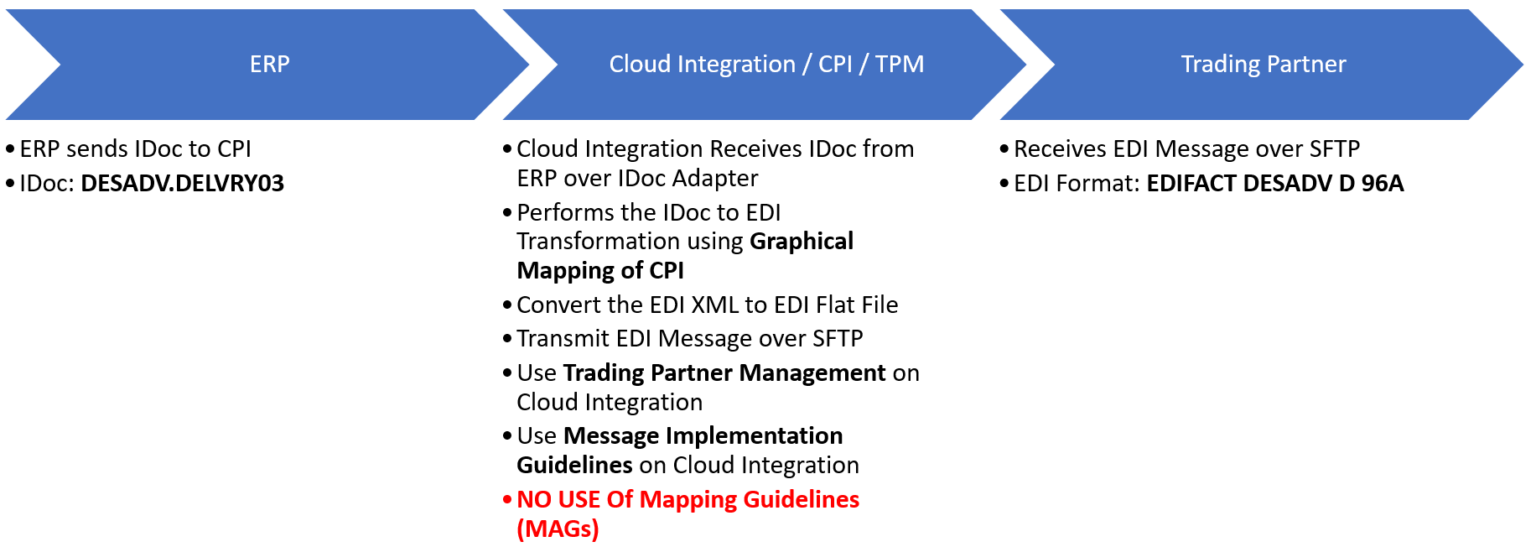 B2B on SAP Integration Suite – Cloud Integration – CPI – using Trading Partner Management – Part ...