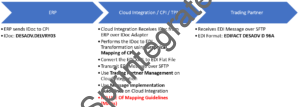 B2B on SAP Integration Suite – Cloud Integration – CPI – using Trading Partner Management – Part ...