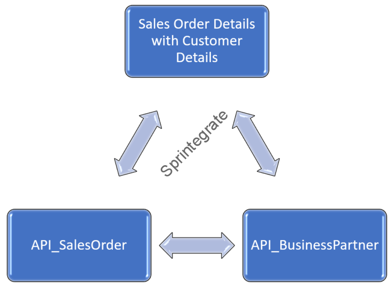 Graph on SAP Integration Suite – A Beginners Guide – Sprintegrate.com